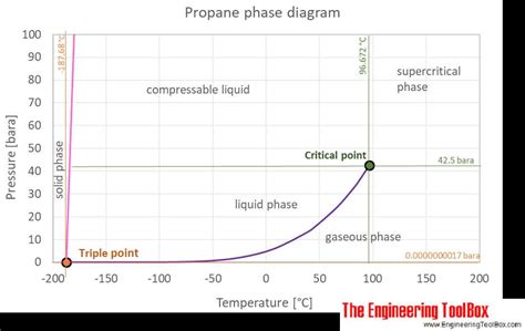 The Relationship Between Pressure And Temperature Exploring The Phase