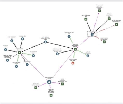 Scrut Anwar Ibrahim Scrut My