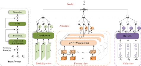 Figure From An Efficient Multi View And Multi Channel Disease Risk