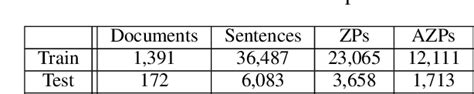 Table 1 From A Deep Neural Network For Chinese Zero Pronoun Resolution Semantic Scholar