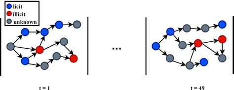 Representative Graph Structure Of Elliptic Data This Dataset