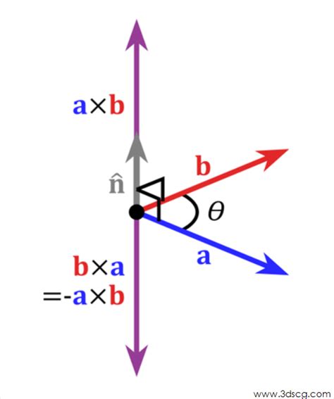 Grasshopper系列教程 向量的操作方法 零刻学堂
