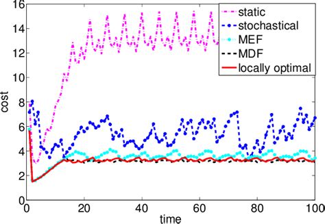 Figure 4 From Effective Sensor Scheduling Schemes In A Sensor Network