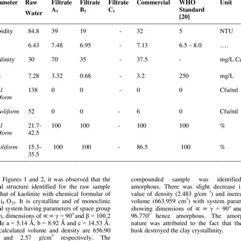 Physicochemical Analysis And Microbial Efficiency Result Download