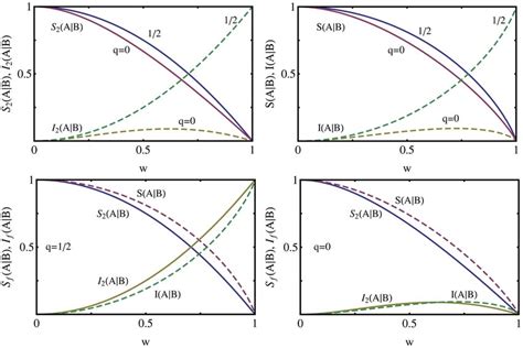 Top Results For The Quadratic Left And Von Neumann Right Minimum