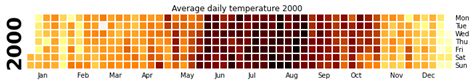 Visualizing Time Series Data With Heat Maps In Python Datapeaker