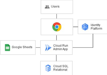An Overview Of Google Cloud Run Testprep Training Blog