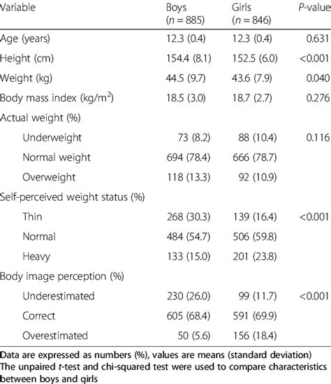 Characteristics Of Study Participants By Sex Japan 2005 2009 Download Table