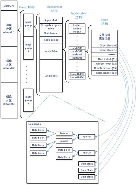 架构设计：系统存储（3）——块存储方案（3）计算存储设备设计方案 Csdn博客