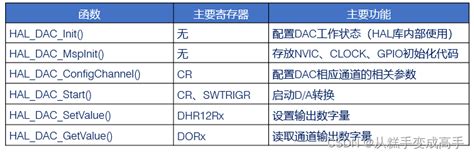Stm32 Hal库f103系列之dac实验（一）hal Dac Csdn博客