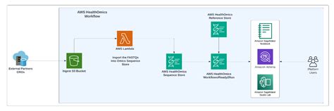 Roche Accelerates Personalized Healthcare Randd While Reducing Costs Using Aws Healthomics Case