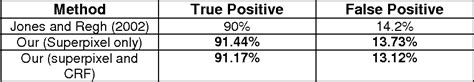 Table 1 From Skin Color Detection Using Region Based Approach