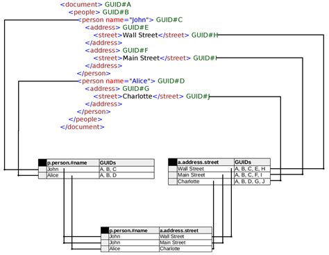 Sqlxd Part 1 — Xml Transformation Random It Utensils