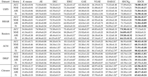 table 1 from structural deep clustering network semantic scholar