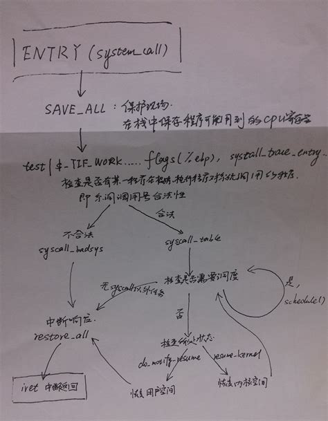 Linux内核分析 实验五：分析systemcall中断处理过程 Csdn博客