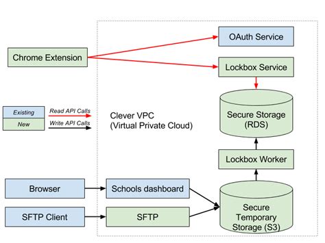 Securing Saved Password Applications Clever Engineering Blog