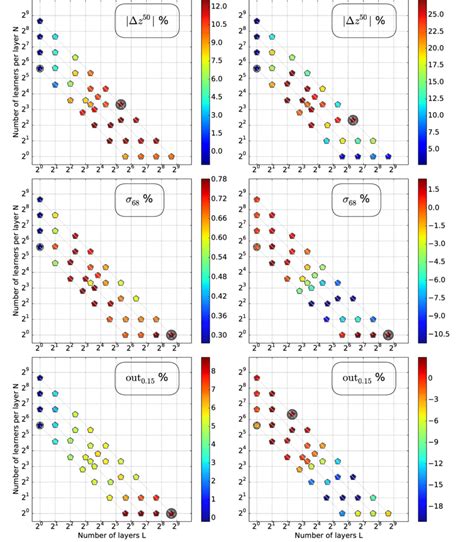 The Relative Performance In Each Metric Value As The Stacking