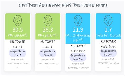 สถานการณ์ ฝุ่น Pm 25 เหนือ อีสานสูงขึ้นเล็กน้อย จุดความร้อนในภูมิภาคลดลง