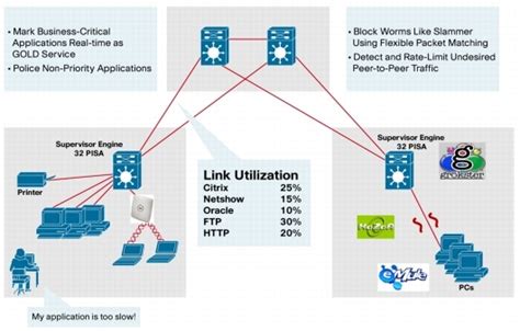 Cisco Catalyst 6500 Supervisor Engine 32 Pisa Data Sheet Cisco
