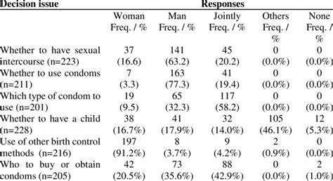 Decision Making On Sexual And Reproductive Behaviour Download