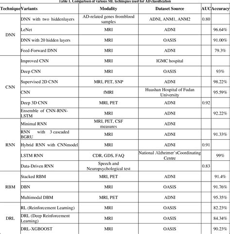Table 1 From Alzheimers Disease Diagnosis Using Machine Learning A Review Semantic Scholar
