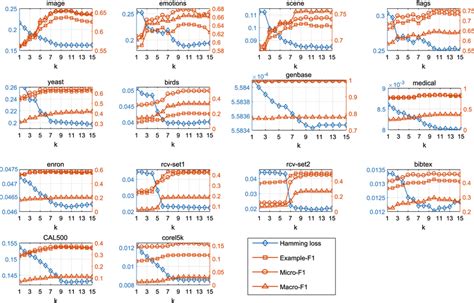 The Hamming Loss Left Y Axis Example F1 Right Y Axis Micro F1 Download Scientific Diagram