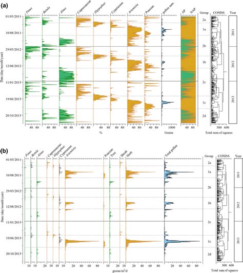 Daily Airborne Pollen Diagram During 20112013 And Cluster Analysis Download Scientific