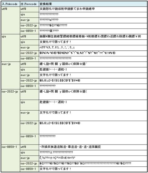 文字コード変換ミスによる文字化けパターンと想定される原因 drk7jp