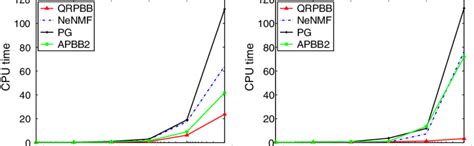 Cpu Time S Versus Tolerance Values On The Cbcl Left And Orl Right
