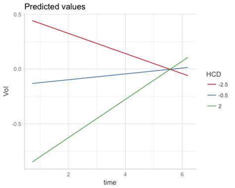 R Adapting The Meansd Moderator Option In SjPlot Interaction Stack