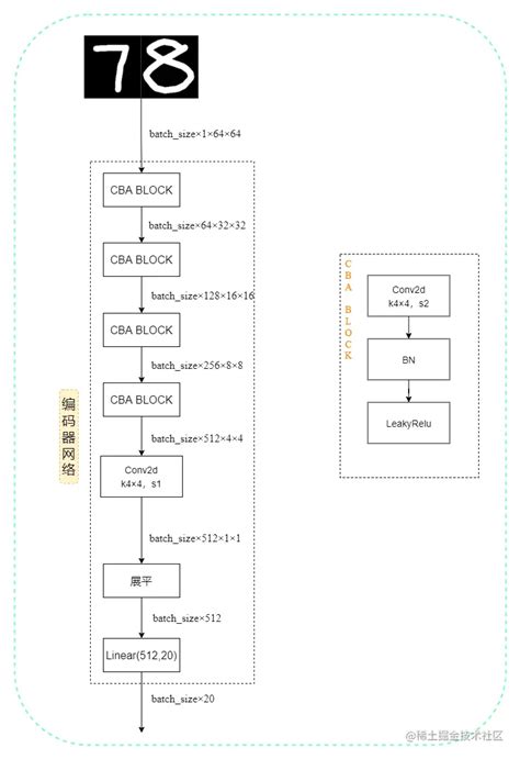 对抗生成网络GAN系列EGBAD原理及缺陷检测实战本文为大家介绍了一种AnoGAN的改进的缺陷检测方法在训练阶段使 掘金