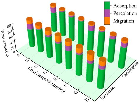 A Novel Permeability Prediction Model For Deep Coal Via Nmr And Fractal Theory