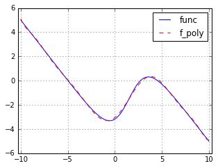 Python Need To Improve Accuracy In Fsolve To Find Multiples Roots