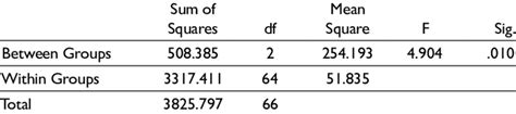 One Way Anova For Overall Mean Scores Download Scientific Diagram