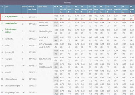 云从科技从容大模型在benchmark COCO上刷新世界纪录 大幅降低AI应用成本 财富号 东方财富网