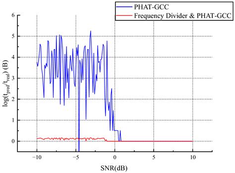 Applied Sciences Free Full Text A Sound Source Localization Method Based On Frequency