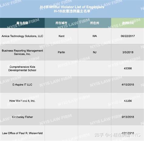 美国官方公布最新h 1b雇主黑名单，找工作、申请h 1b需绕行！ 知乎