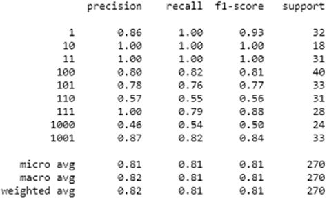 Classification Report For Knn Classifier Algorithm Download