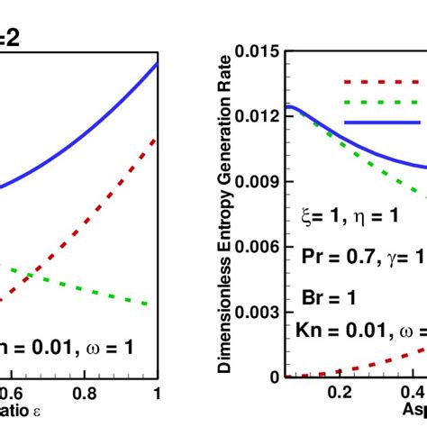 Surface Plots For A Entropy Generation Rate Due To Fluid Friction