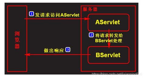 转发与重定向的区别与实战指南 csdn博客