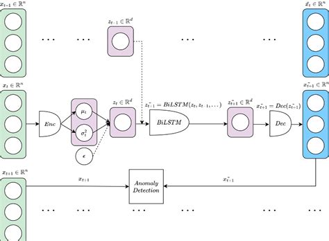 figure 1 from a disentangled vae bilstm model for heart rate anomaly