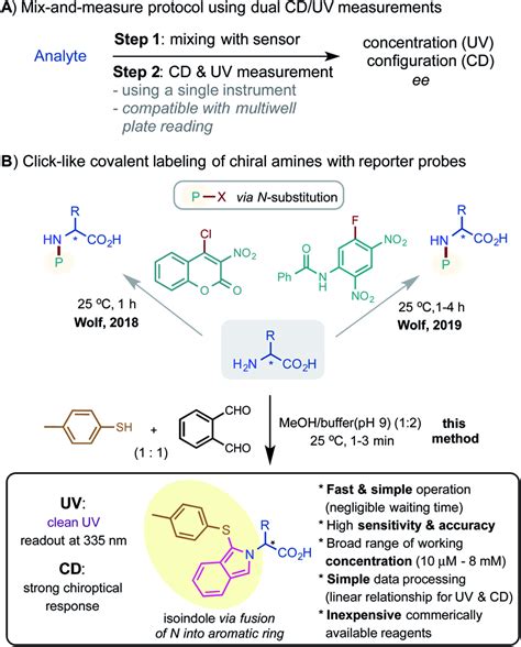 Cd Uv Based Quantitative Chiroptical Sensing Of αaas With Organic Probes Download Scientific