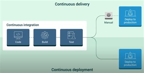 Omar Cherni On Linkedin Softwaredevelopmentlifecycle Devops
