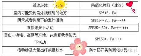 选择正确的SPF和PA 知乎