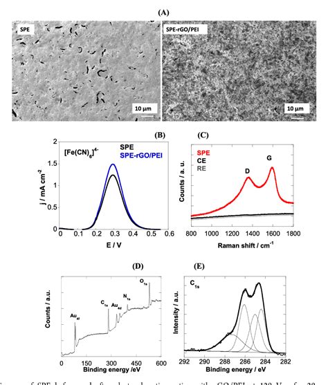 Figure 2 From Electrochemical Aptamer Based Biosensors For The