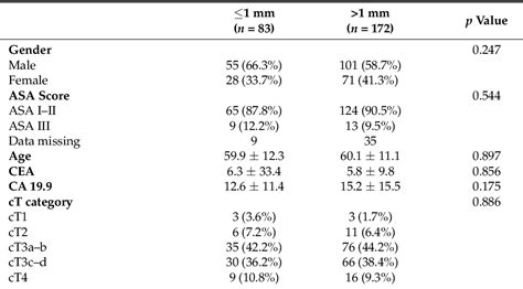 Table 1 From Impact Of Microscopically Positive ≤1 Mm Distal Margins