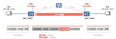万字超详细 网络版本 vxlan详解：概念、架构、原理、搭建过程、常用命令与实战案例 csdn博客