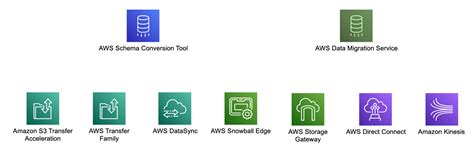 What To Consider When Migrating Data Warehouse To Amazon Redshift Aws Big Data Blog