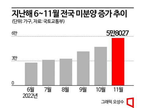 급증하는 미분양상반기에 10만 가구 넘어설까 아시아경제