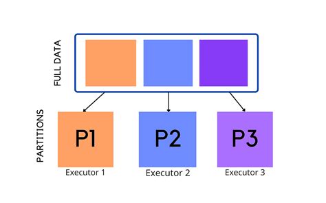 How To Optimize Your Apache Spark Application With Partitions